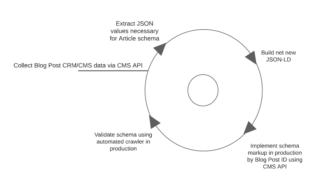 Automated Schema Development with CMS API| Streamline Deployment